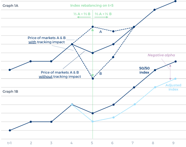 Beat the index, don't beat the market - Transtrend