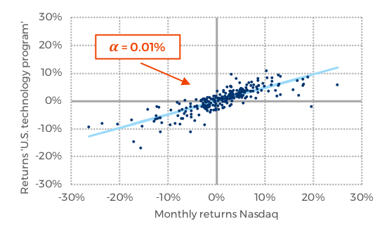 Alpha and beta - Transtrend