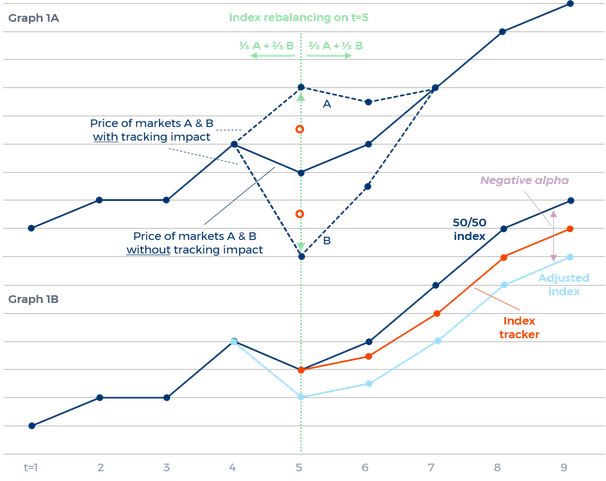 Beat the index, don't beat the market - Transtrend