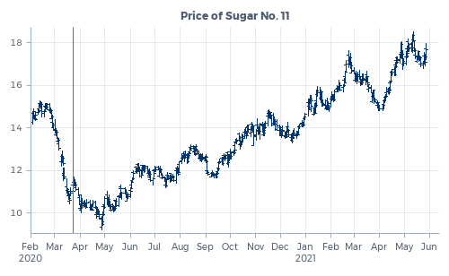 Inflation hedge - Transtrend