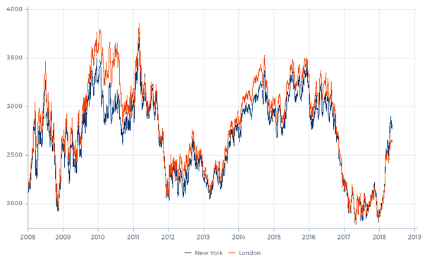 What drives the cocoa market? - Transtrend